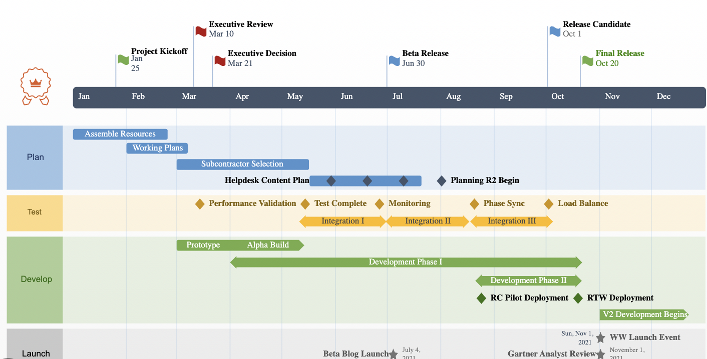 Learning through the examples of product roadmap